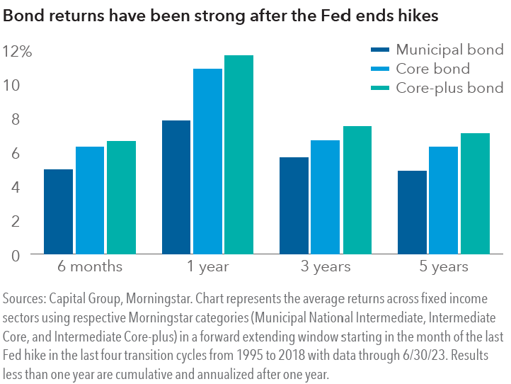 Should You Stay Invested in Bonds Now?