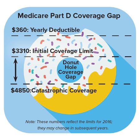 Navigating Medicare Basics to Find the Right Plan