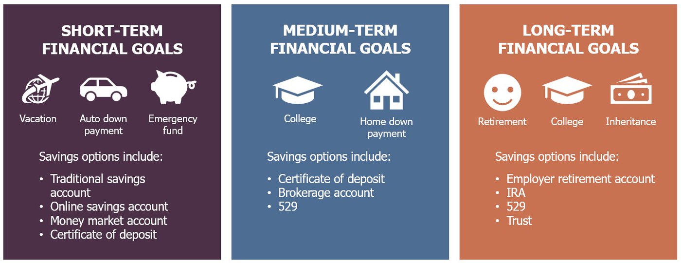 How to Save for the Three Different Types of Financial Goals