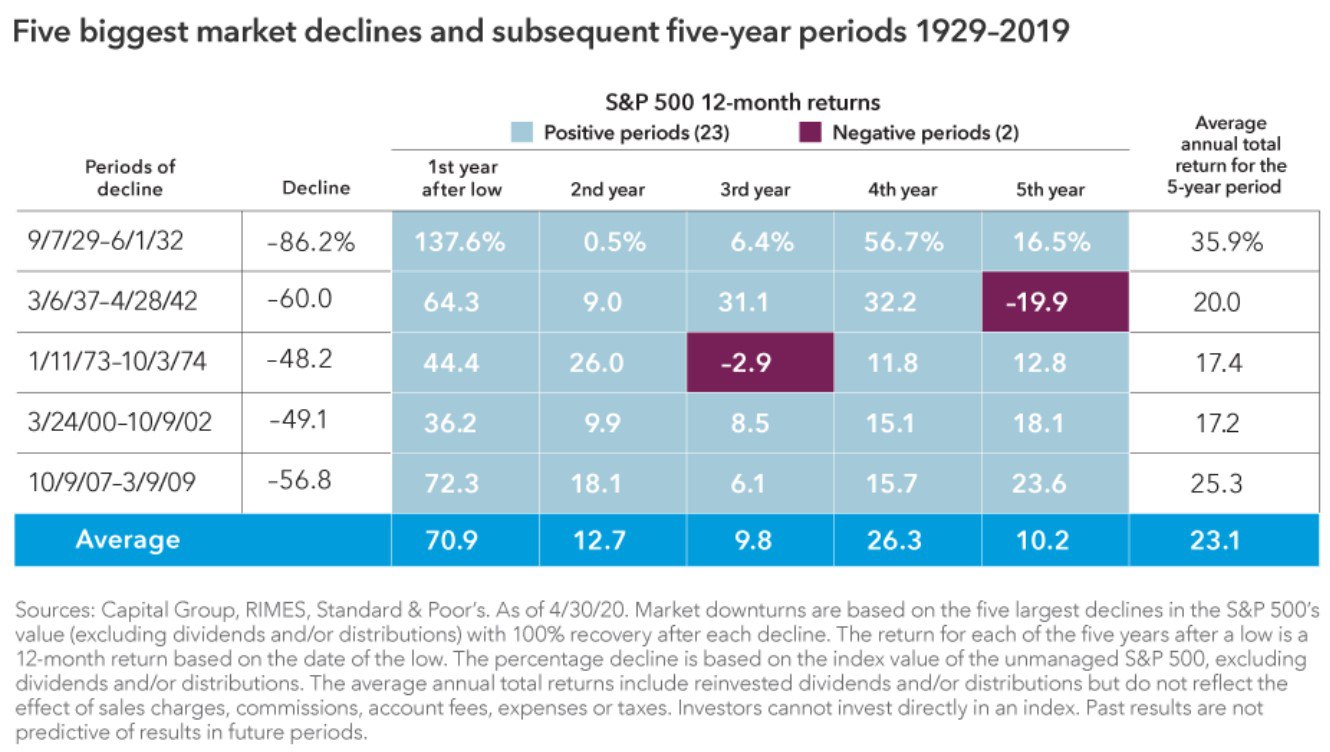 Preparing for a Stock Market Recovery