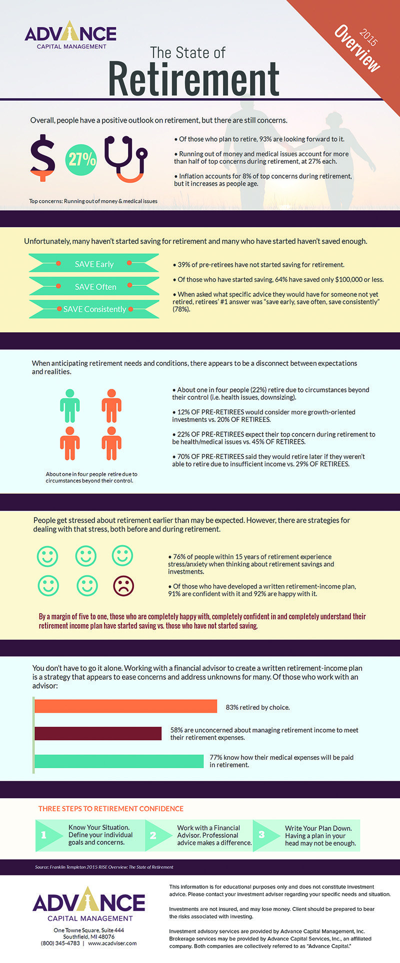 INFOGRAPHIC: The State of Retirement