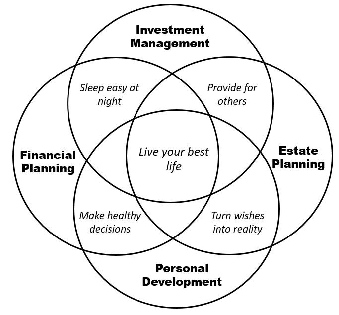 The Perfect Financial Plan