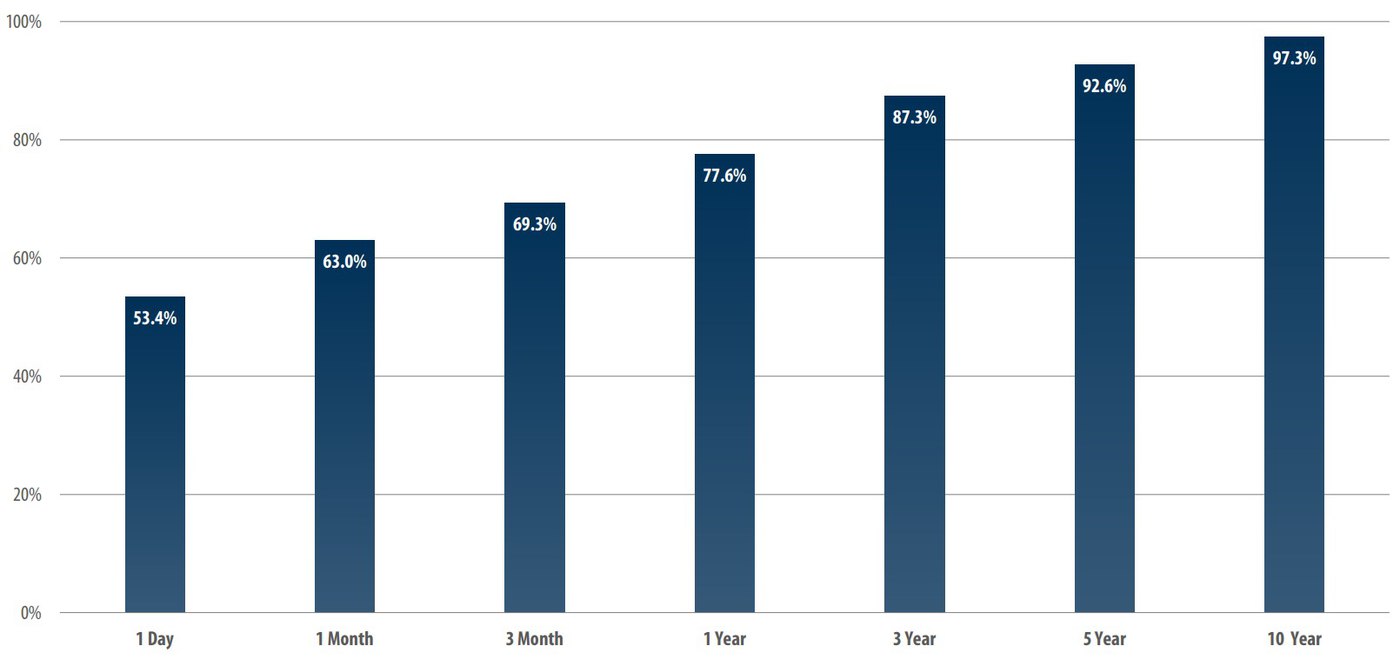 The Benefits of Long-Term Investing