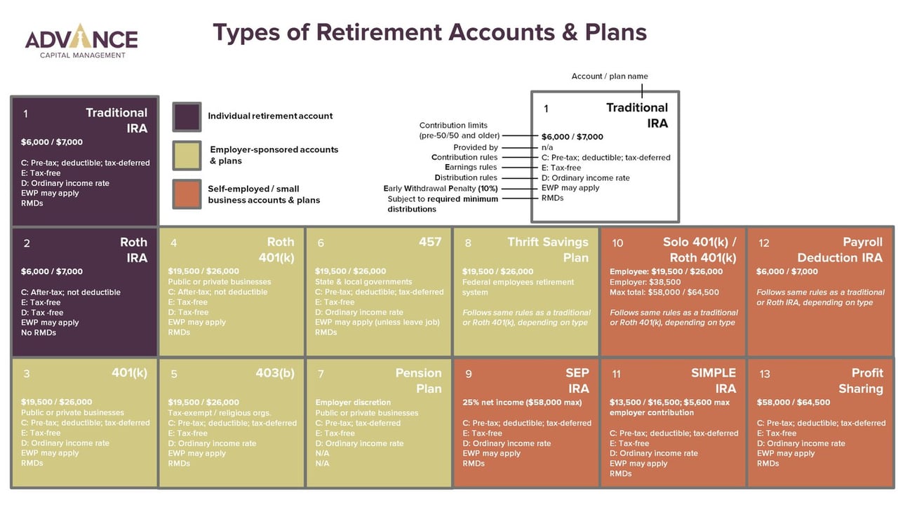 Types of Retirement Accounts and Plans