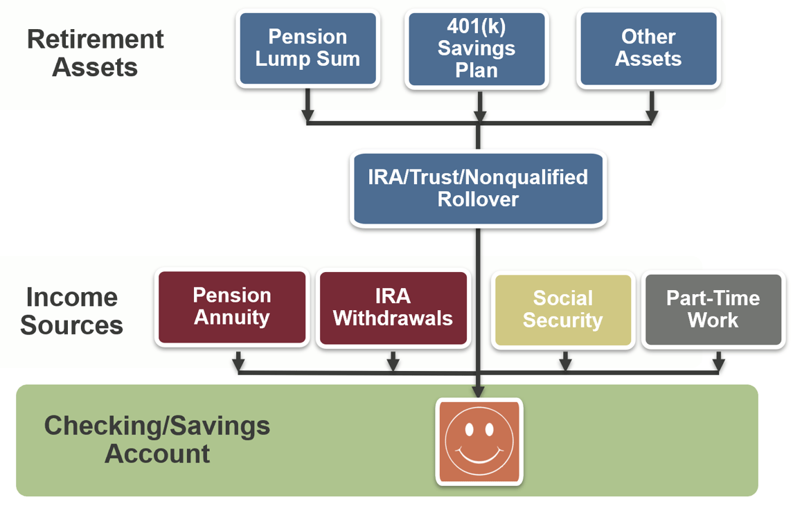 Creating a Retirement Income Stream: Savings, Social Security and More