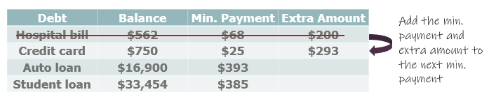 The Best Way to Pay Down Debt