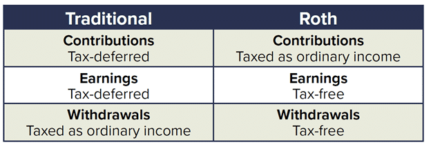 Should Federal Workers Choose a TSP Roth or Traditional Account?