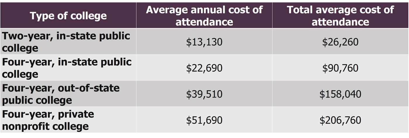 How Much Should You Be Saving for College?